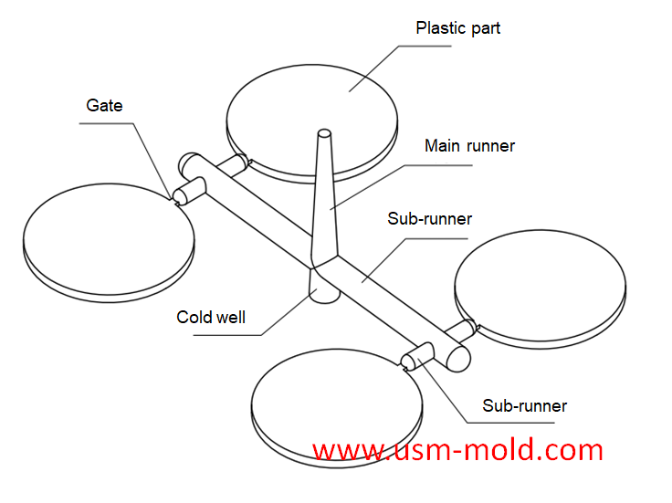 Design principles of plastic injection mold runner system - UNIQUE ...