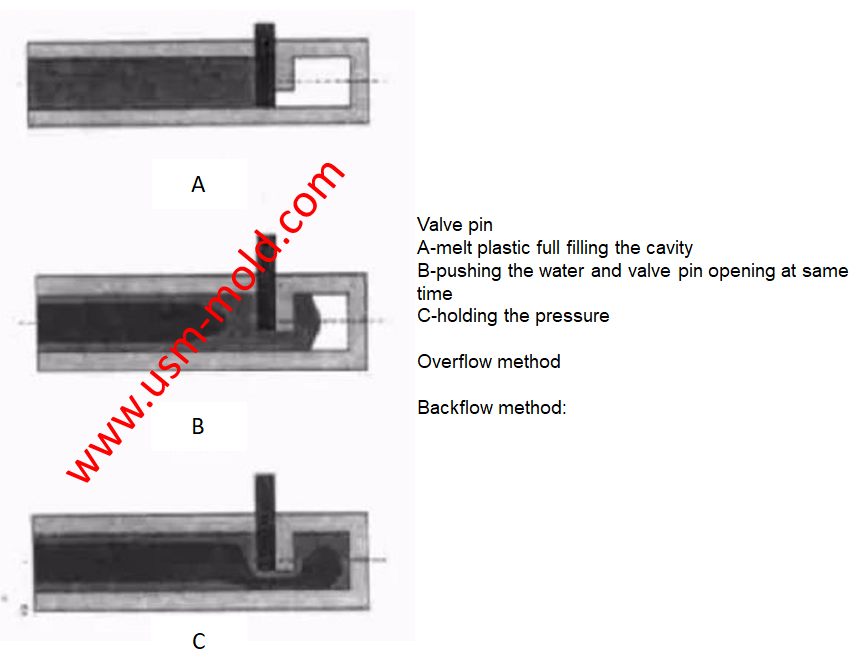 Several common process of water-assisted injection molding introduction ...